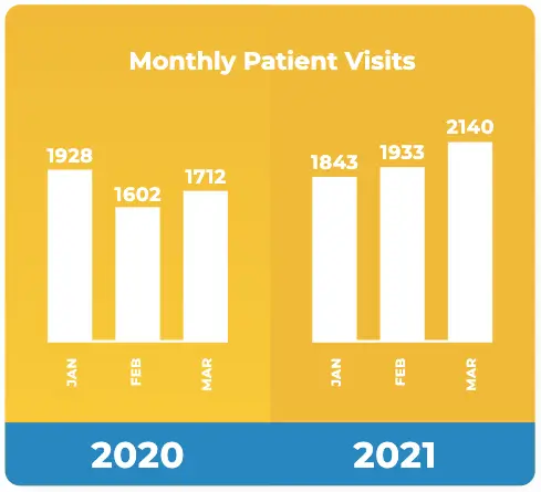 224 More Patient Visits Per Month in 1 Year